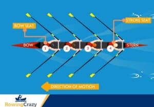 Rowing Quad Vs Four - What Is the Difference? | Rowing Crazy