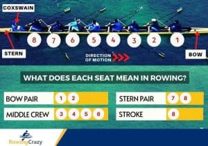 Crew Rowing Positions - Who Sits Where? | Rowing Crazy